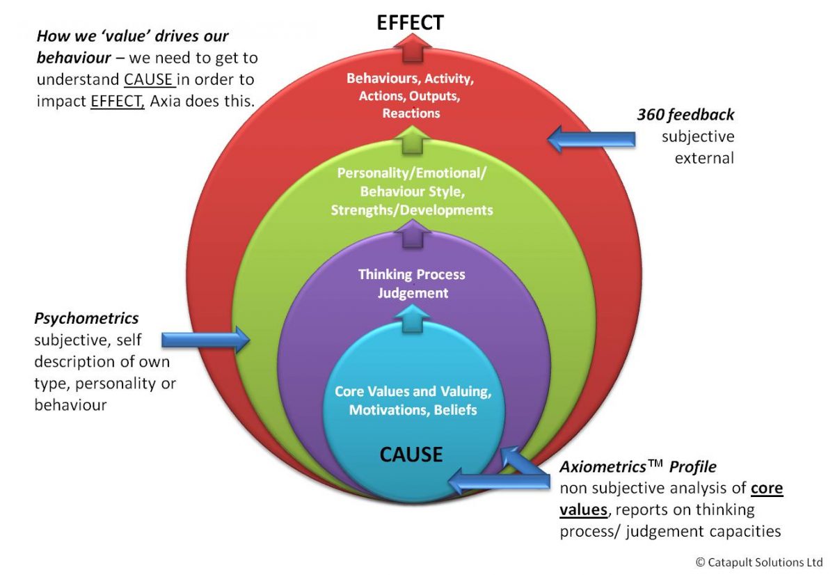 Why Axiometrics™? Key Discriminators | Catapult Solutions