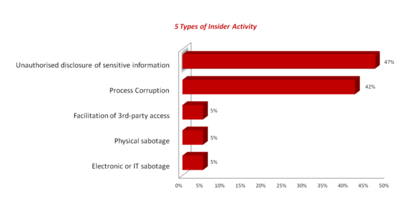 Identifying the Insider Threat | Catapult Solutions