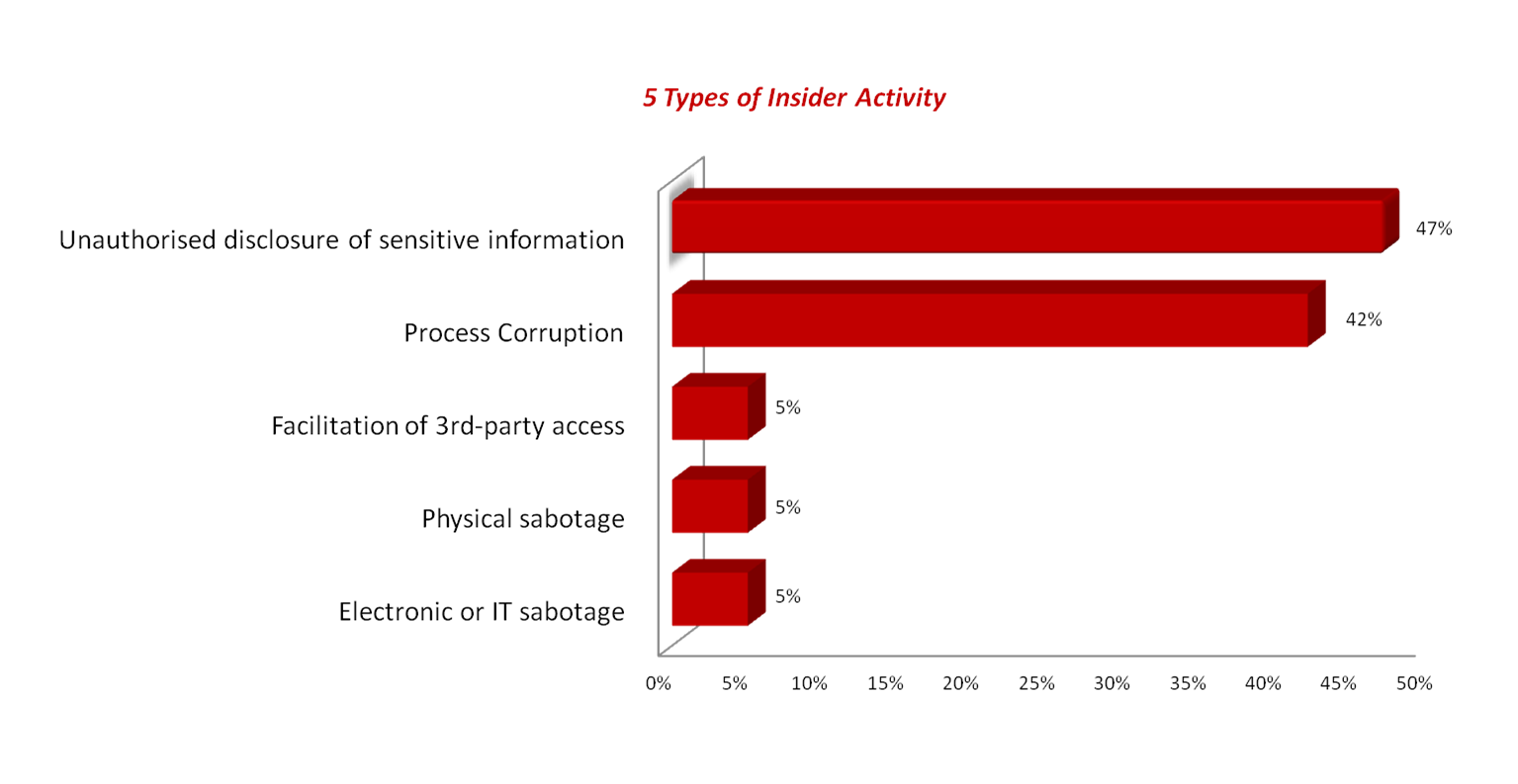 Identifying the Insider Threat | Catapult Solutions
